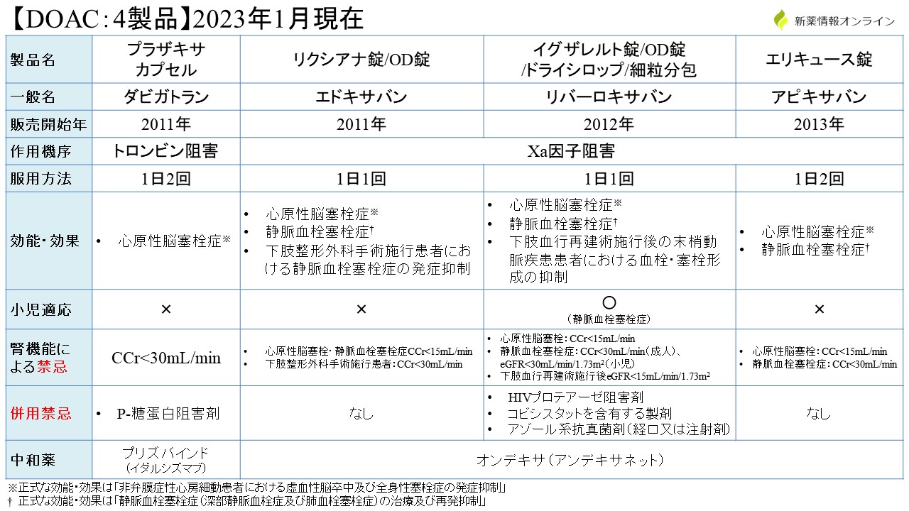 DOAC（直接経口抗凝固薬）の一覧表と作用機序のまとめ【心原性脳塞栓症】 - 新薬情報オンライン