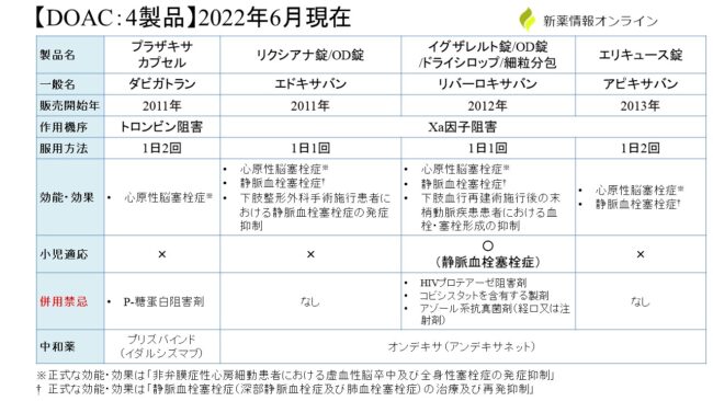 DOAC（直接経口抗凝固薬）の一覧表と作用機序のまとめ【心原性脳塞栓症】 - 新薬情報オンライン