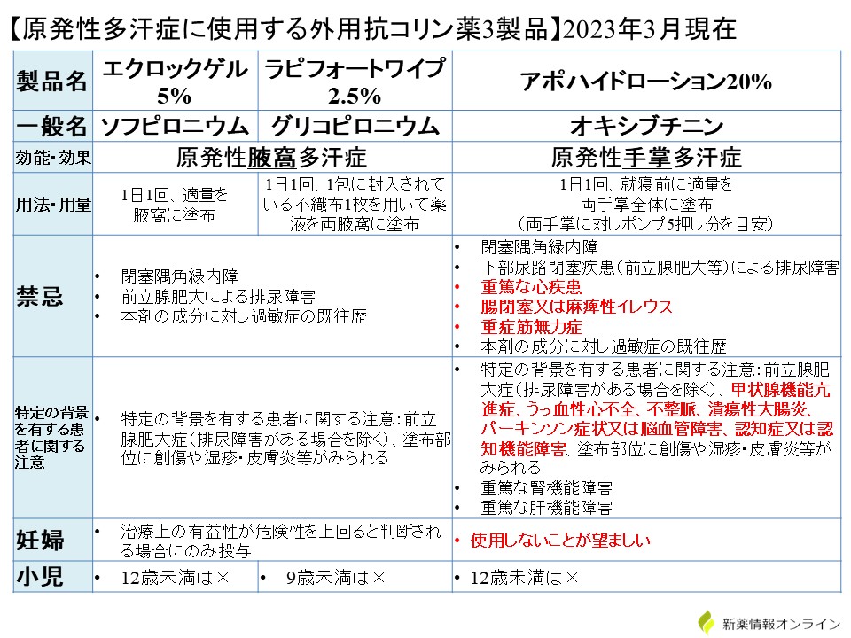アポハイドローション（オキシブチニン）の作用機序【手掌多汗症】 - 新薬情報オンライン