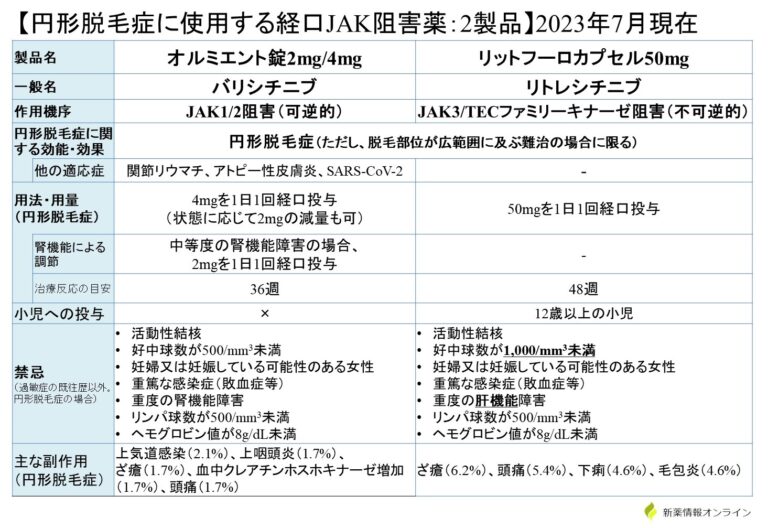 LITFULO（Ritlecitinib） mechanism of action【Severe Alopecia Areata】 - 新薬 ...