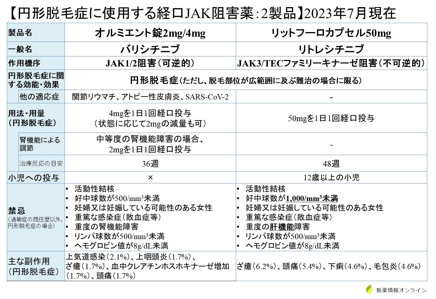 LITFULO（Ritlecitinib） mechanism of action【Severe Alopecia Areata】 - 新薬 ...