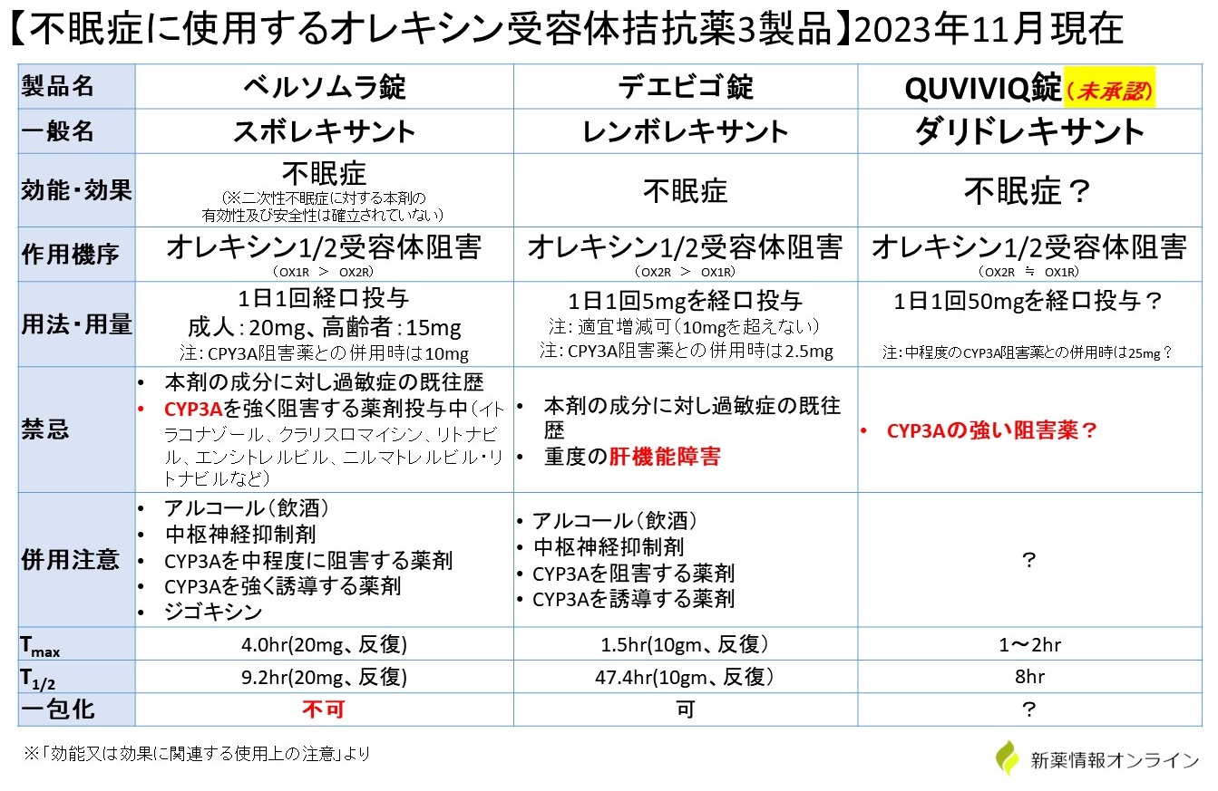 QUVIVIQ（ダリドレキサント）の作用機序：ベルソムラ・デエビゴとの違い【不眠症】 - 新薬情報オンライン