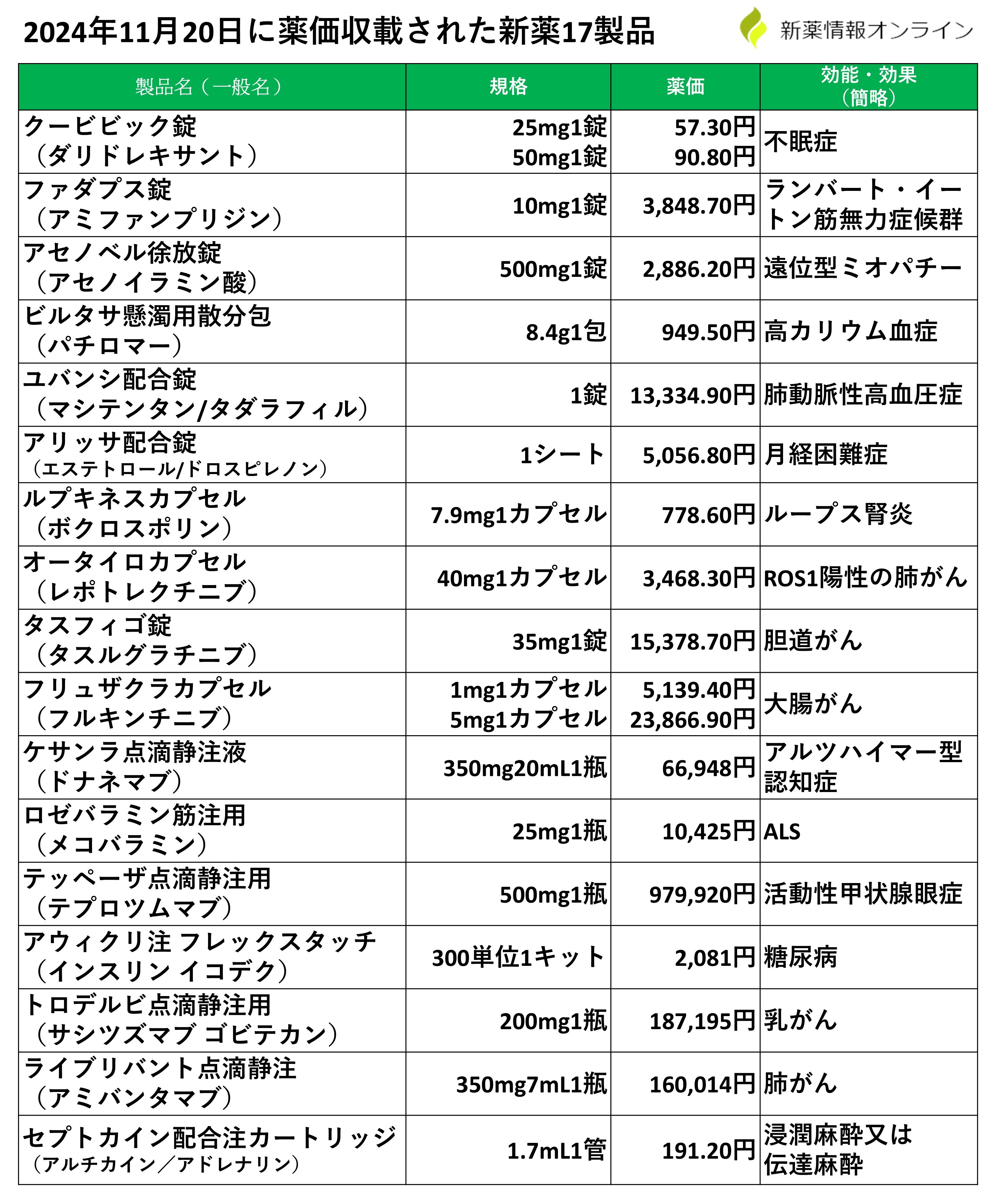 【新薬：薬価収載】17製品（2024年11月20日） - 新薬情報オンライン