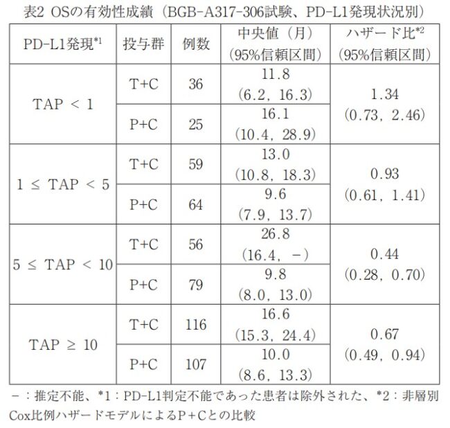 テビムブラ（チスレリズマブ）の作用機序【食道がん】 - 新薬情報オンライン
