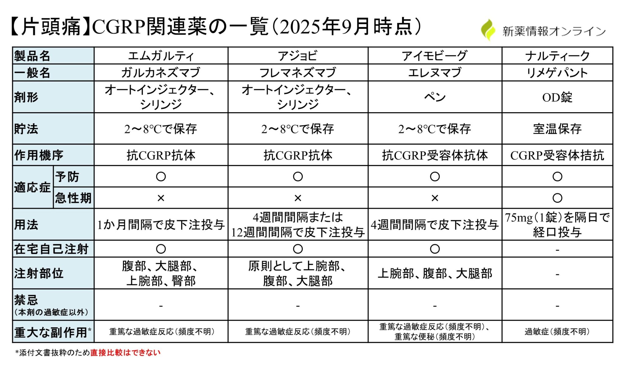 ナルティーク（リメゲパント）の作用機序：CGRP関連抗体薬との違い【片頭痛】 - 新薬情報オンライン